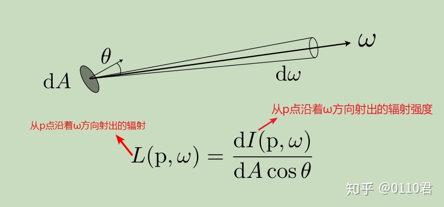 [图形]辐射度量学 - ksgfk的编程生涯