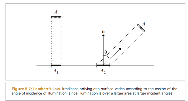 [图形]辐射度量学 - ksgfk的编程生涯